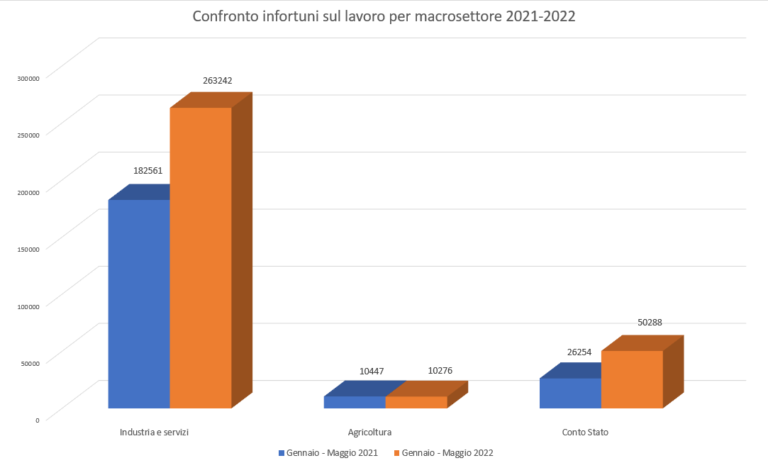Infortuni sul lavoro: la situazione in Italia nei primi cinque mesi del ...