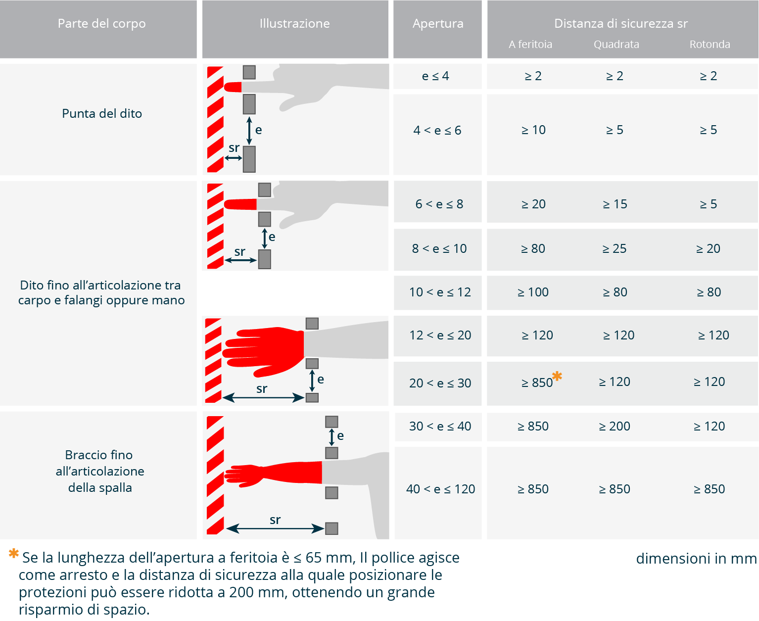 Adeguare la distanza di sicurezza e prevenire gli infortuni grazie alle ...